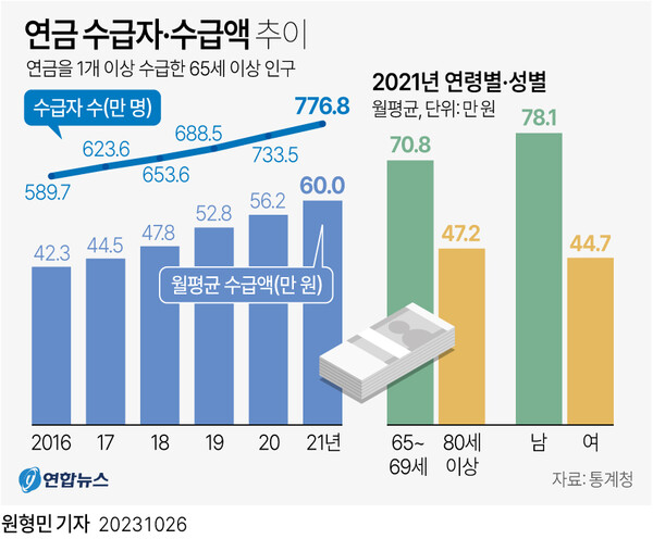 노인 90 가 받는 연금 월 평균 60만원 최소 생활비 절반 수준
